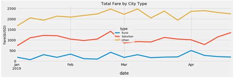 github sb da pyber analysis analyze and visualize ride sharing data