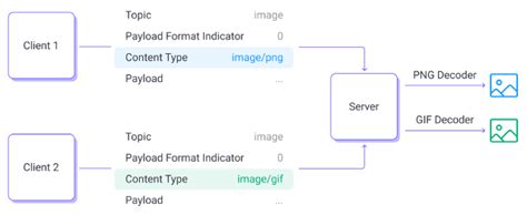 payload format indicator 和 content type 介绍与示例 ｜ mqtt 5 0 特性详解 emq