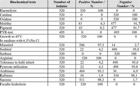 Biochemical Tests For Enterococcus Spp Isolates Download Table