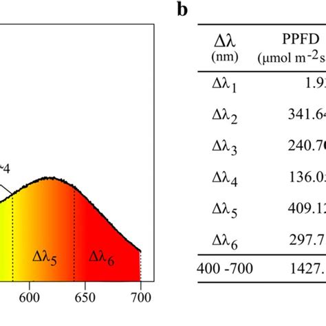 Light Environment Photon Flux Density And Spectral Quality A Spectral