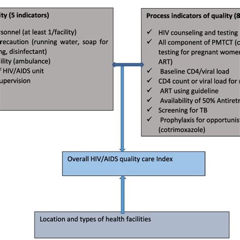 Conceptual Framework That Shows Factors Affecting Overall Hiv Aids