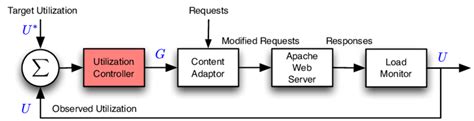 Block Diagram Of The Adaptation Scenario Download Scientific Diagram