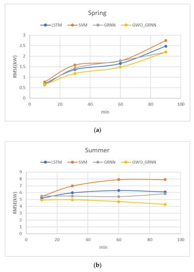 Energies Free Full Text Short Term Solar Power Forecasting Via General Regression Neural
