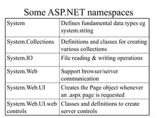 Introduction To ASP Net It Provides Basic Introduction PPT