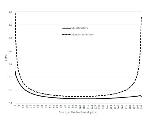 Root Mean Square Error RMSE Of The MM Dotted Line And ML Solid Download Scientific Diagram