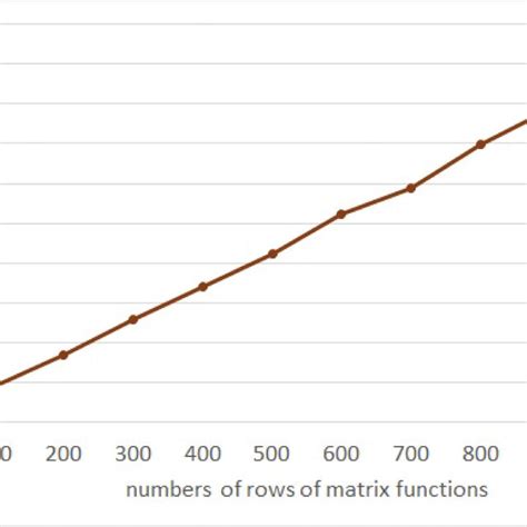 Performance Of The Matrix Delegation Scheme Download Scientific Diagram