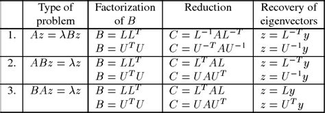 Table 1 From Scalapack A Portable Linear Algebra Library For