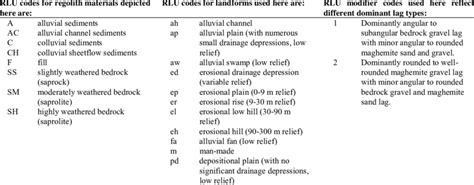 Rlu Codes Used On Canbelego And Their Explanations Download Table