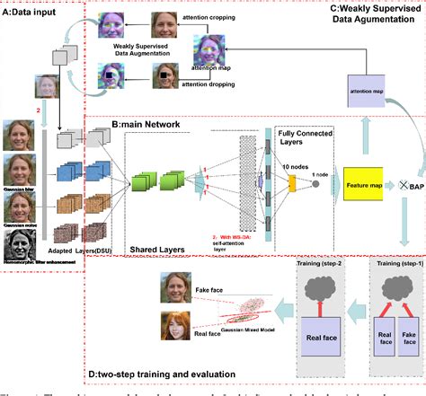 Figure 1 From Deep Learning Based One Class Detection System For Fake Faces Generated By Gan