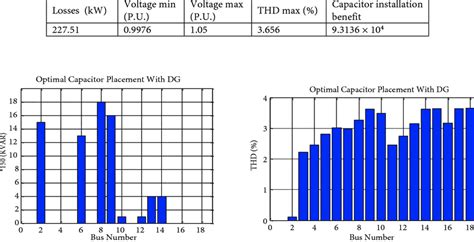 Network Parameters In Optimal Capacitor Placement With Proposed