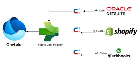 Microsoft Fabric Onelake Simplify Data Integration