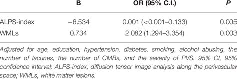 Backward Stepwise Logistic Regression Analyses For Csvd Cognitive