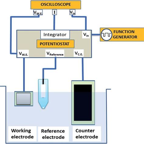 Schematics Of Pulse Deposition In A Three Electrode Configuration Here Download Scientific