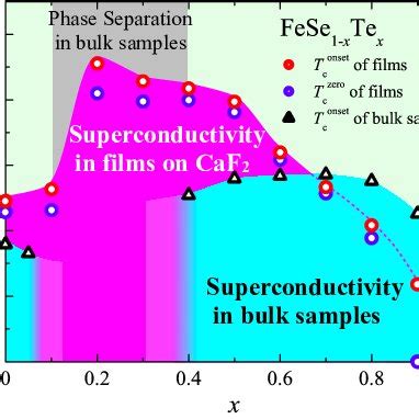 Dependence Of Tc On X The Red And Blue Circles Represent The T Onset C Download Scientific