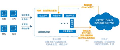 网络流量安全分析系统 全流量回溯取证 网络安全探针 网络性能管理 安博通