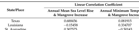 Linear Correlation Coefficient R Between Increase In Mangrove Areas
