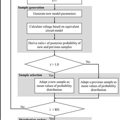 Flowchart Of The Proposed Algorithm Based On The Markov Chain Monte