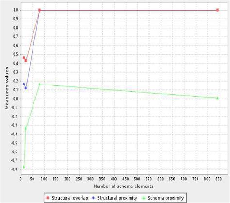 Figure 9 From Designing A Benchmark For The Assessment Of Xml Schema