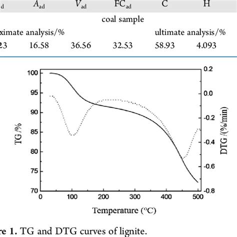 Proximate And Ultimate Analyses Of Coal Samples Download