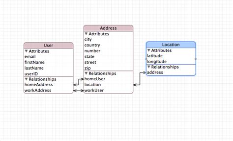 Objective C Can One Entity Have Multiple Relations With Another