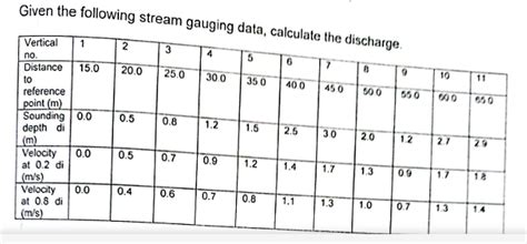 Solved Calculation Of Discharge Measurements Given The Chegg Com