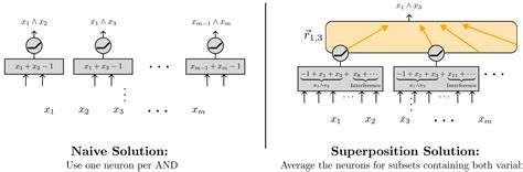 논문 리뷰 Mathematical Models Of Computation In Superposition
