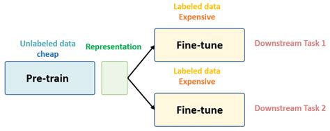 Unsupervised Learning 算法花园