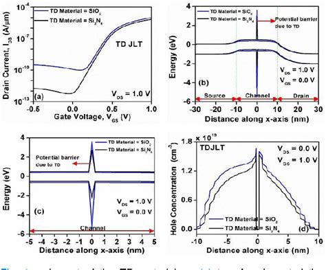 Figure 1 From A Tunnel Dielectric Based Junctionless Transistor With Reduced Parasitic Bjt