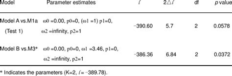 Parameter Estimates And Likelihood Ratio Tests For The Branch Site Models Download Table