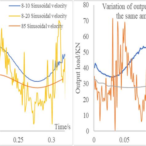 Ansys Simulation Simulation Of Different Amplitude And Frequency Output Download Scientific