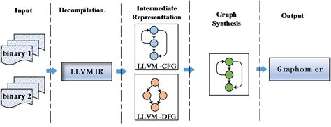 Binary Similarity Detection Based On Intermediate Representation Graph Fusion Proceedings Of