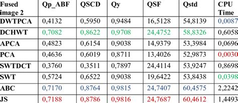 Numerical Results Of The Quality Metrics Of Compared Fusion Methods By Download Scientific