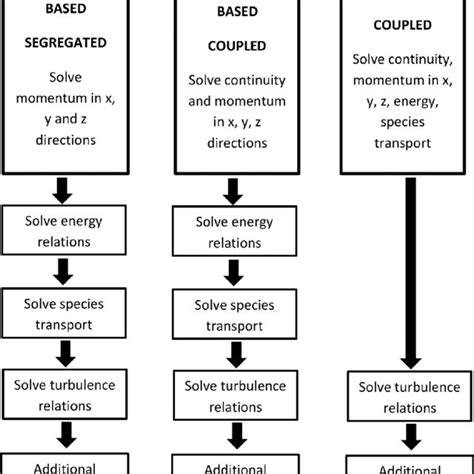The Coupled And Segregated Solvers Comparison Diagram Adapted With