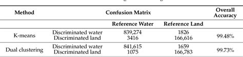 Table 5 From Feature Selection And Mislabeled Waveform Correction For Water Land Discrimination