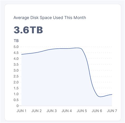 Avg Disk Space Used Dropped With 60 70 Troubleshooting Storj