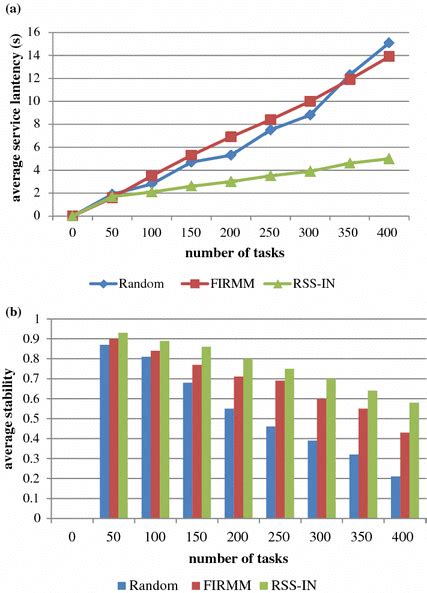 a average service latency of different task numbers b average