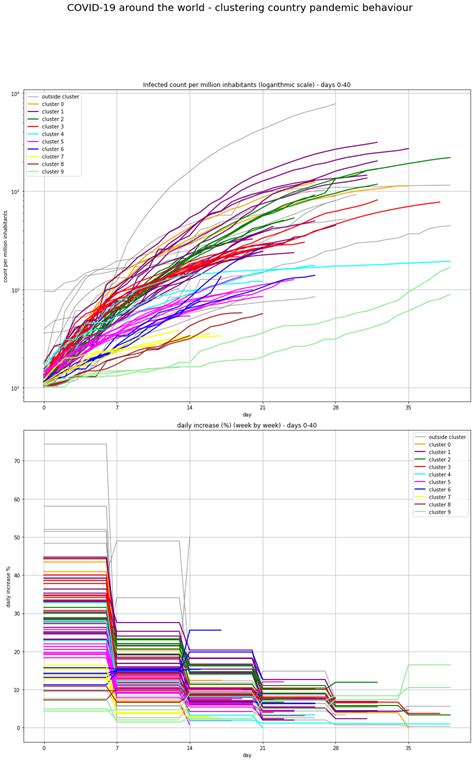 Clustering COVID Around The World With The DBSCAN Algorithm