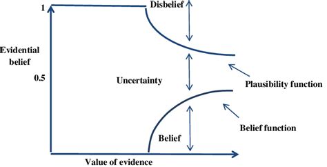 Schematic Relationships Of Evidential Belief Functions Althuwaynee Et Download Scientific