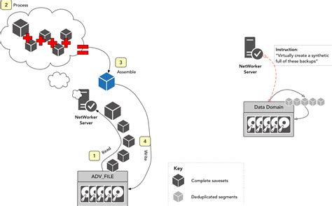 Basics Whats A Virtual Synthetic Full Data Protection Hub