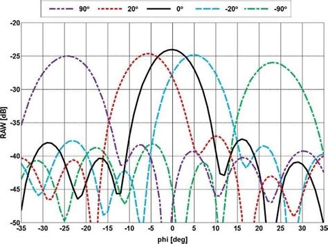 Electronically Scanned 8 Element Array Raw Patterns At 900 Mhz Download Scientific Diagram