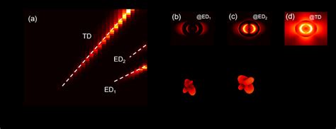 Shg Enhancement Induced By Toroidal Dipole Td Resonance A The Shg Download Scientific