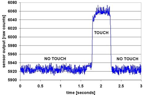 Interfacing Arduino To A Touch Sensor