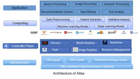 Unisounds Hpc Platform Accelerates Ai Model Training And Development With Juicefs Juicefs Blog