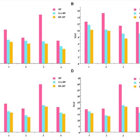 Differential Evolution Back Propagation Algorithm Fitness Function