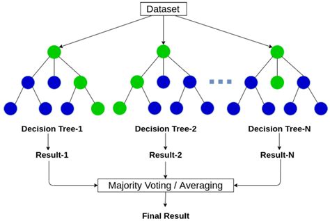 Random Forest Architecture [34] Download Scientific Diagram