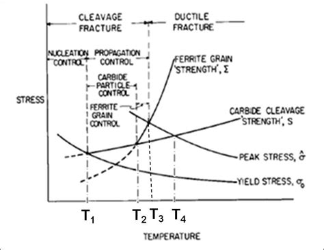 Schematic Diagram Showing The Different Fracture Mechanisms Download Scientific Diagram