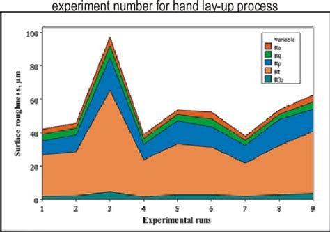 And 4 Shows The Area Graph For Surface Roughness In Machining Gfrp Download Scientific Diagram