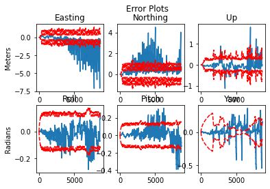 GitHub Abhijitmahalle Error State Extended Kalman Filter