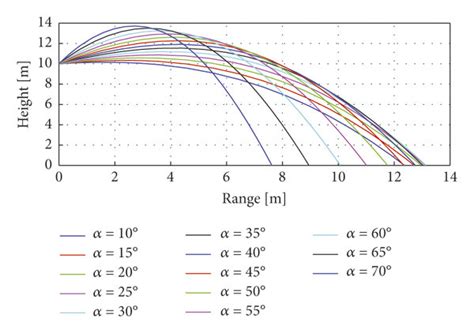 Bullet Motion Curve For Three Different Angles Download Scientific Bullet Motion Curve For Three Different Angles Download Scientific