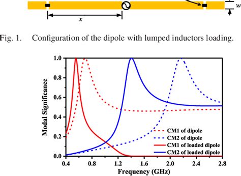 Figure From A Miniaturized Dual Band Dipole Array Based On Inductors Loaded Dual Band Dual